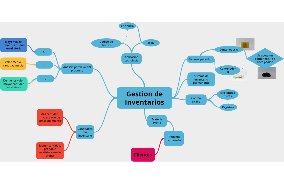 Mapa conceptual gestion de inventarios - Administración y Control de ...