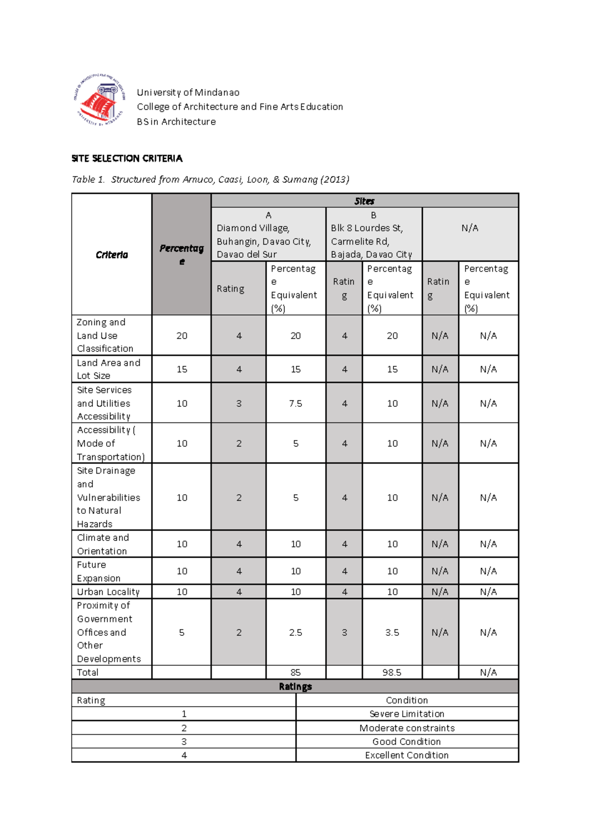 Site Selection Criteria Major 1 - University of Mindanao College of ...