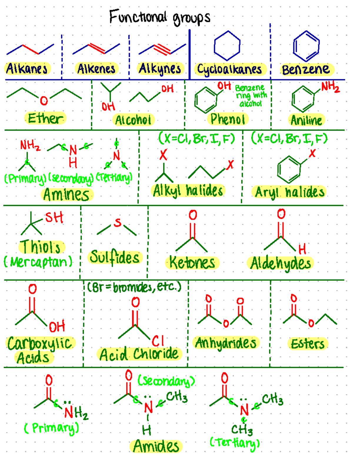 Unit 4 - This is a summarization of unit 4 - Functional groups ...
