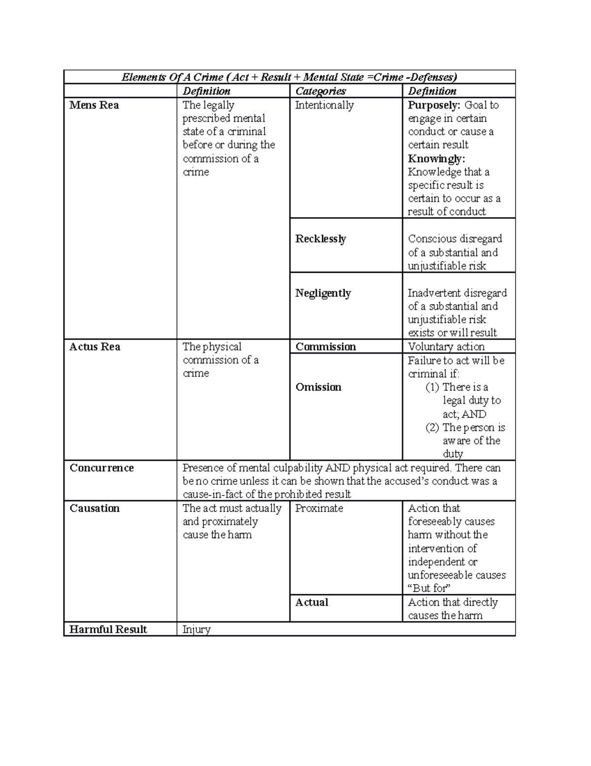 1. Elements Of A Crime Diagram - Elements Of A Crime ( Act + Result ...