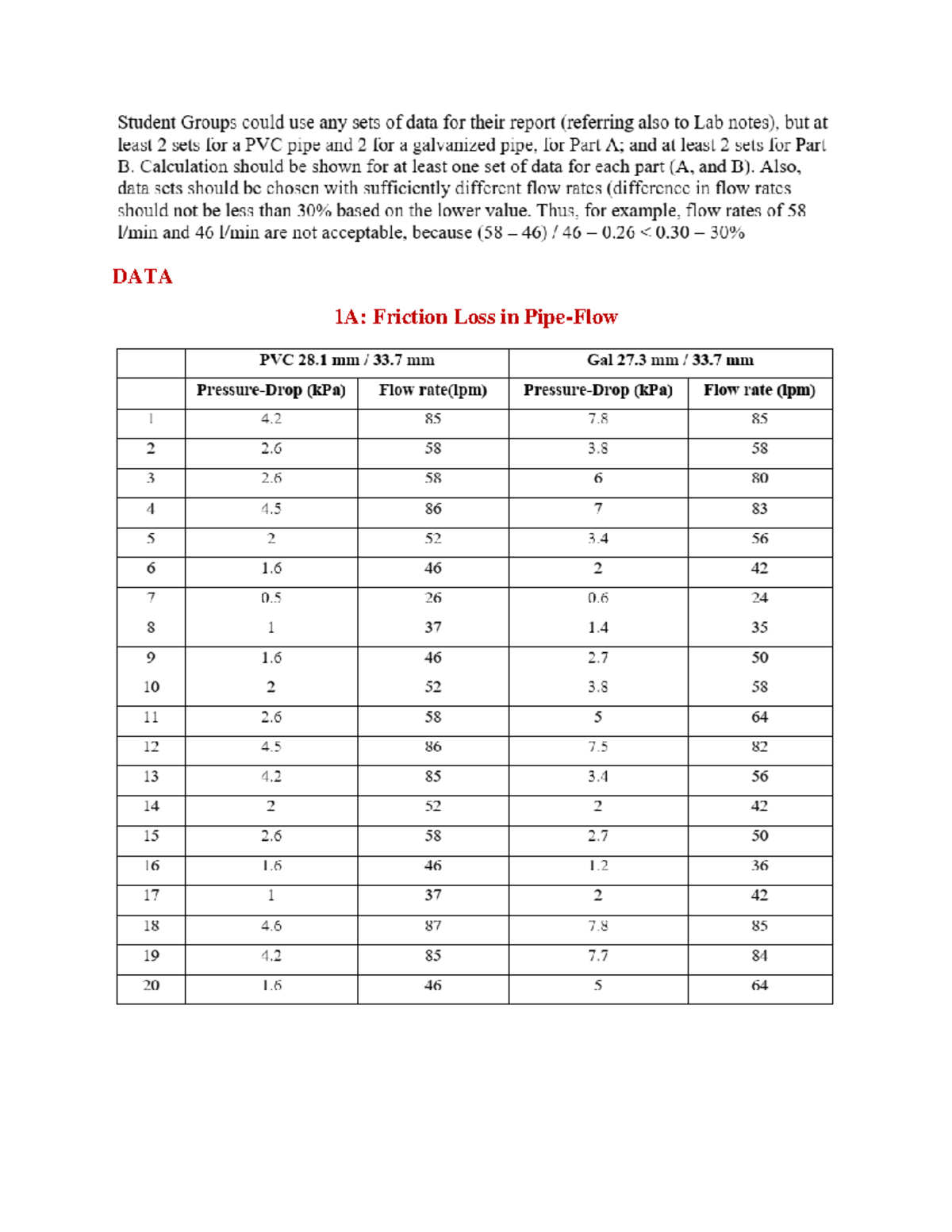 Data Pipe Flow Experiments - DATA 1A: Friction Loss in Pipe-Flow 1B ...