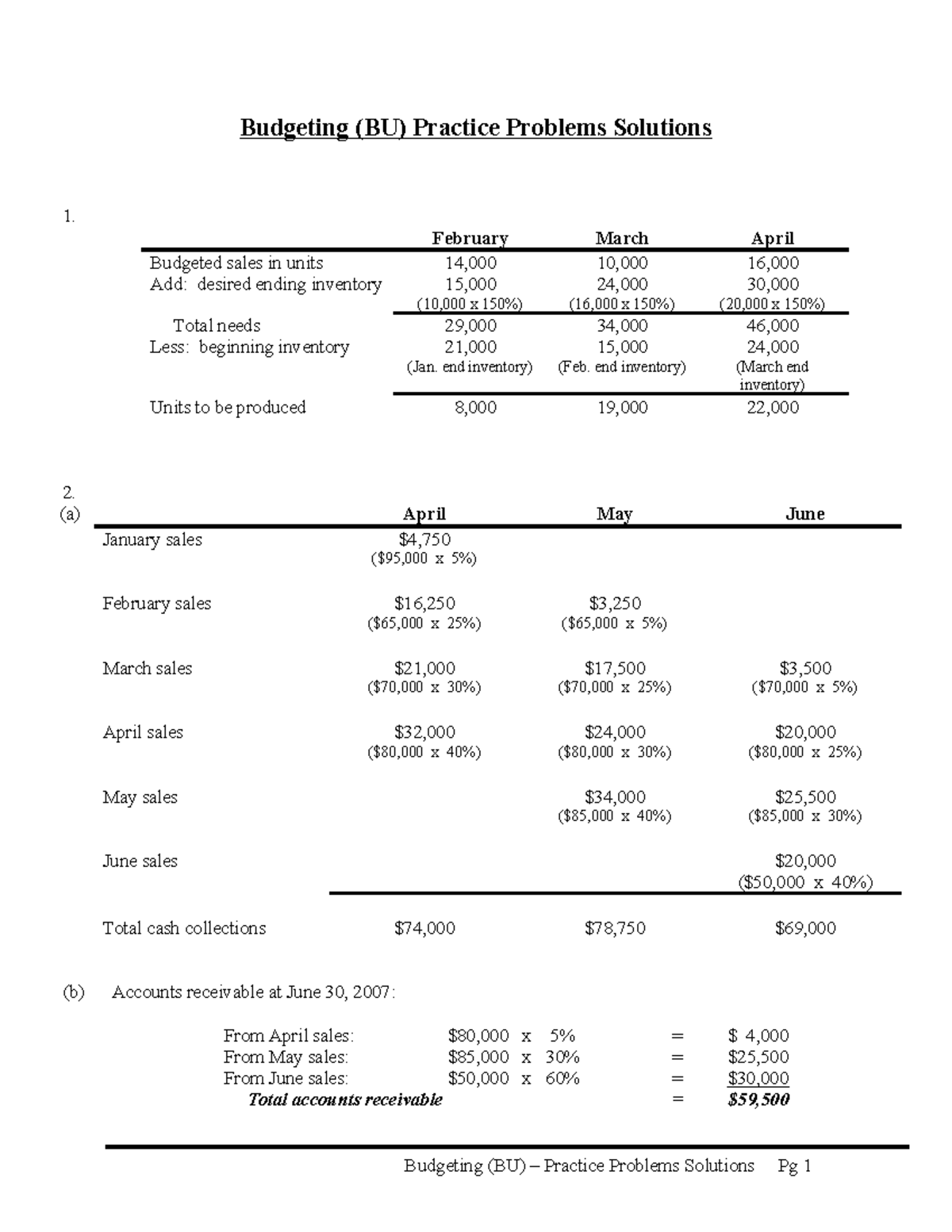 Budgeting Practice Solutions - Budgeting (BU) Practice Problems ...