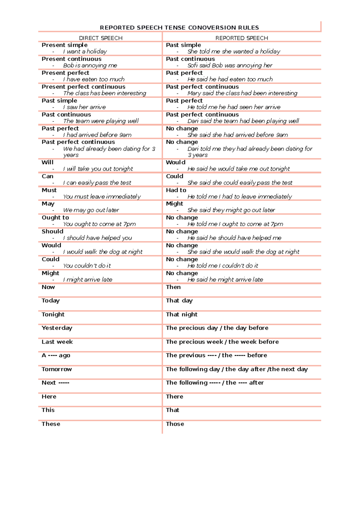 Reported Speech Tense Conoversion Rules - REPORTED SPEECH TENSE ...
