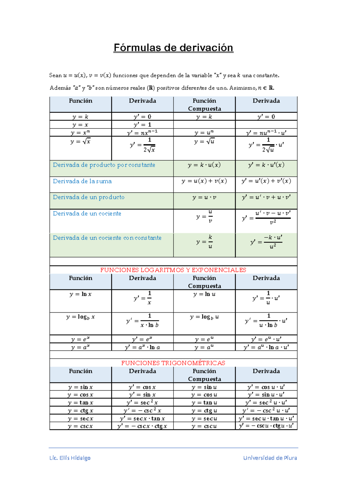 Fórmulas de derivación - Lic. Ellis Hidalgo Universidad de Piura ...