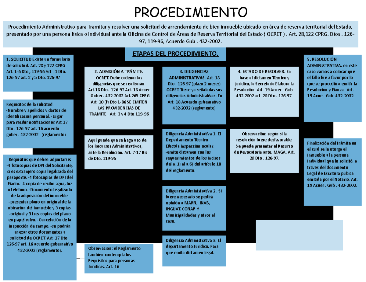 09-08-2022 Esquema Procedimiento Administrativo - PROCEDIMIENTO ...