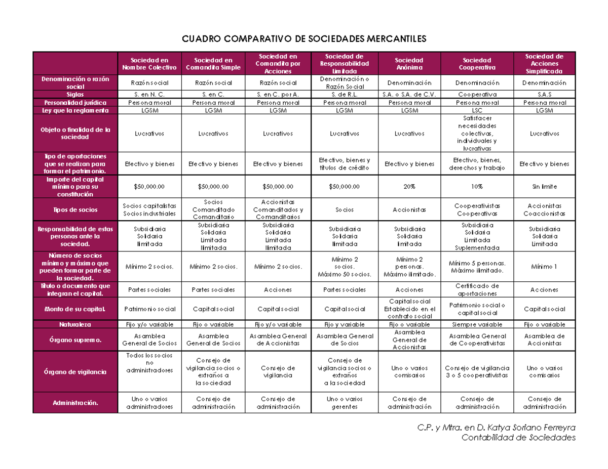Cuadro Comparativo De Sociedades Mercantiles C Y Mtra En D Katya