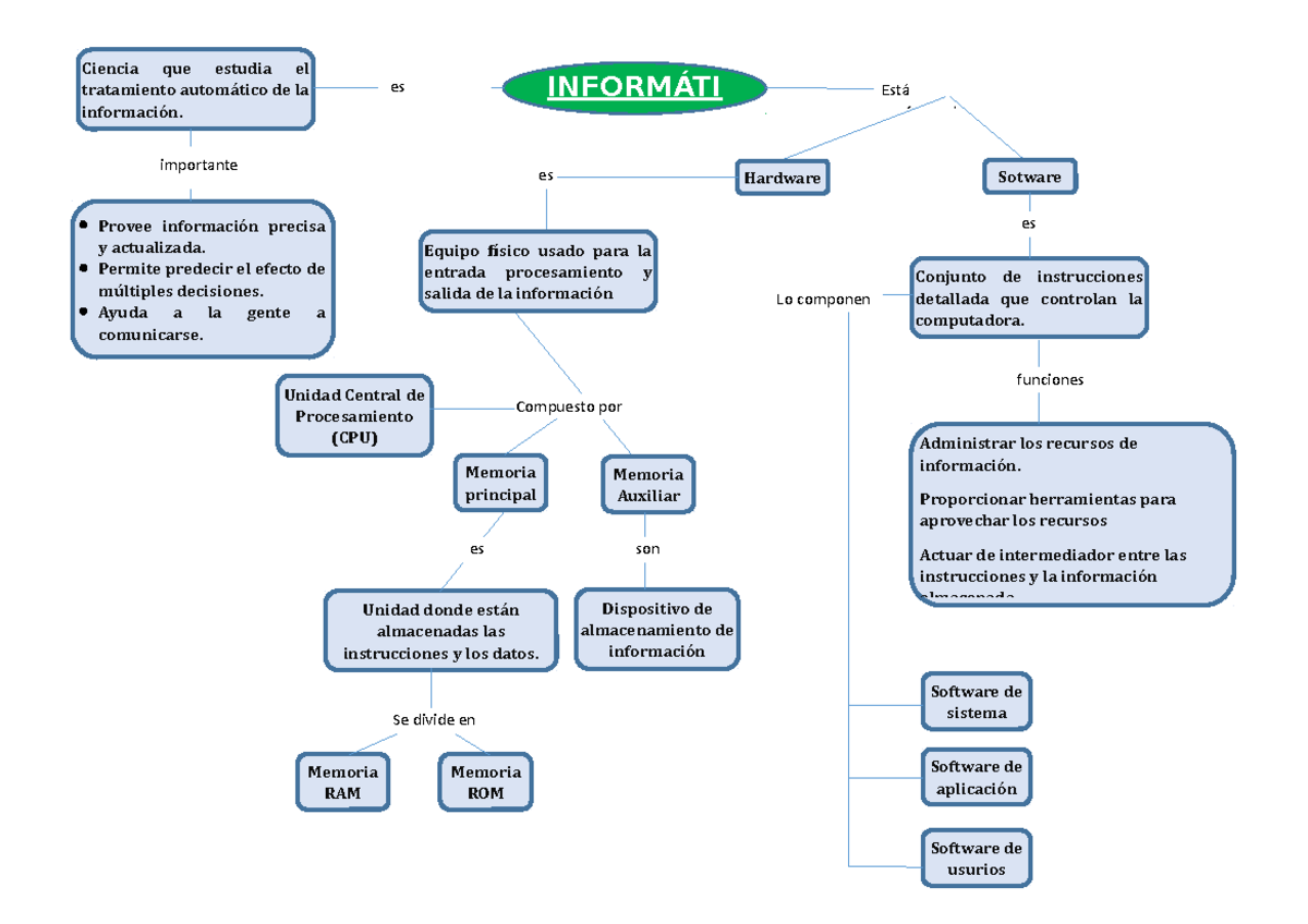 Informatica - mapa conceptual - Lo componen Se divide en es son Memoria ROM Memoria RAM ...