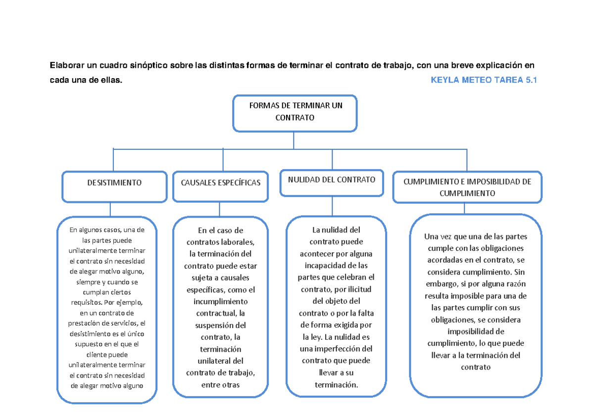 Cuadro sinóptico sobre las distintas formas de terminar el contrato de ...