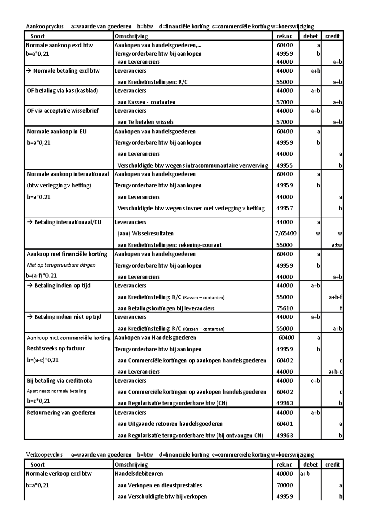 Overzichtstabel aankopencyclus - Aankoopcyclus a=waarde van goederen b ...