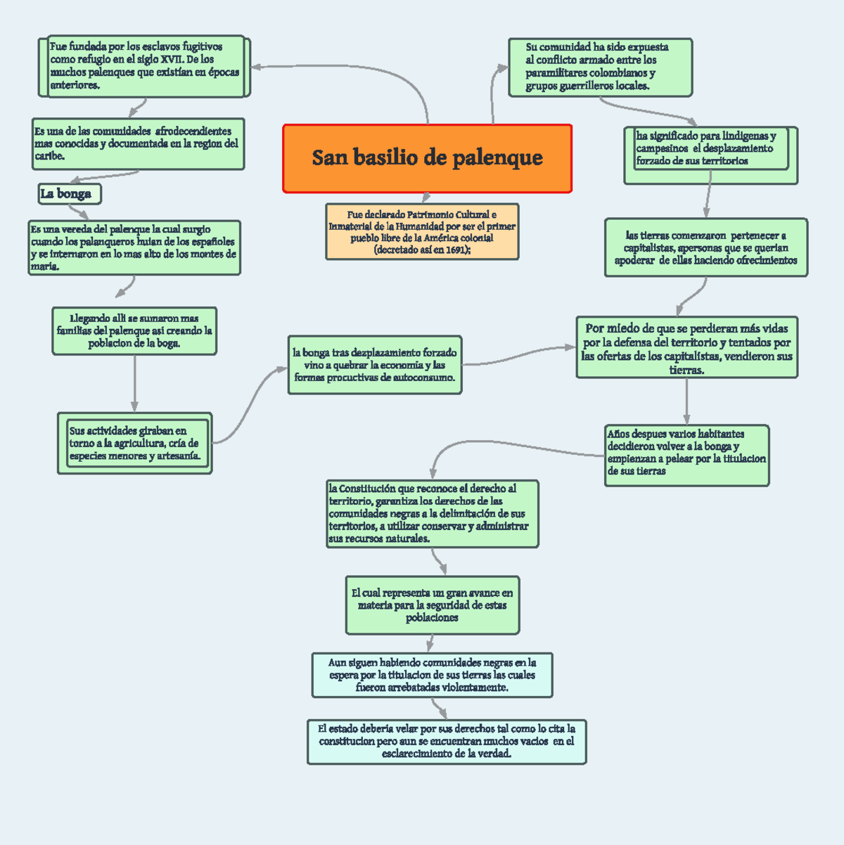 Mapa conceptual san Basilio de palenque - Account ownership diagram ...