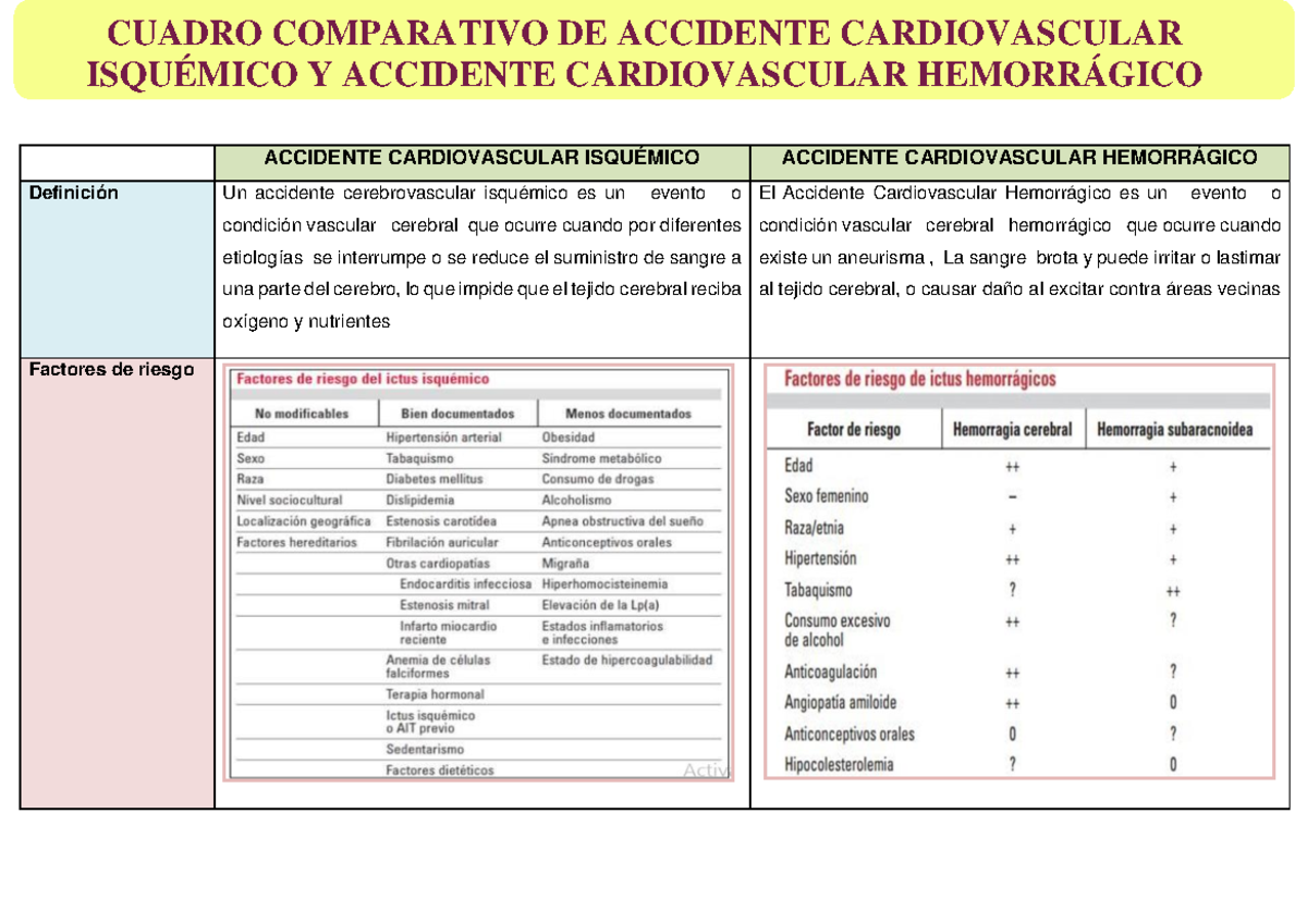 Cuadro Comparativo DE Accidente Cardiovascular Isquémico Y Accidente Cardiovascular Hemorrágico ...