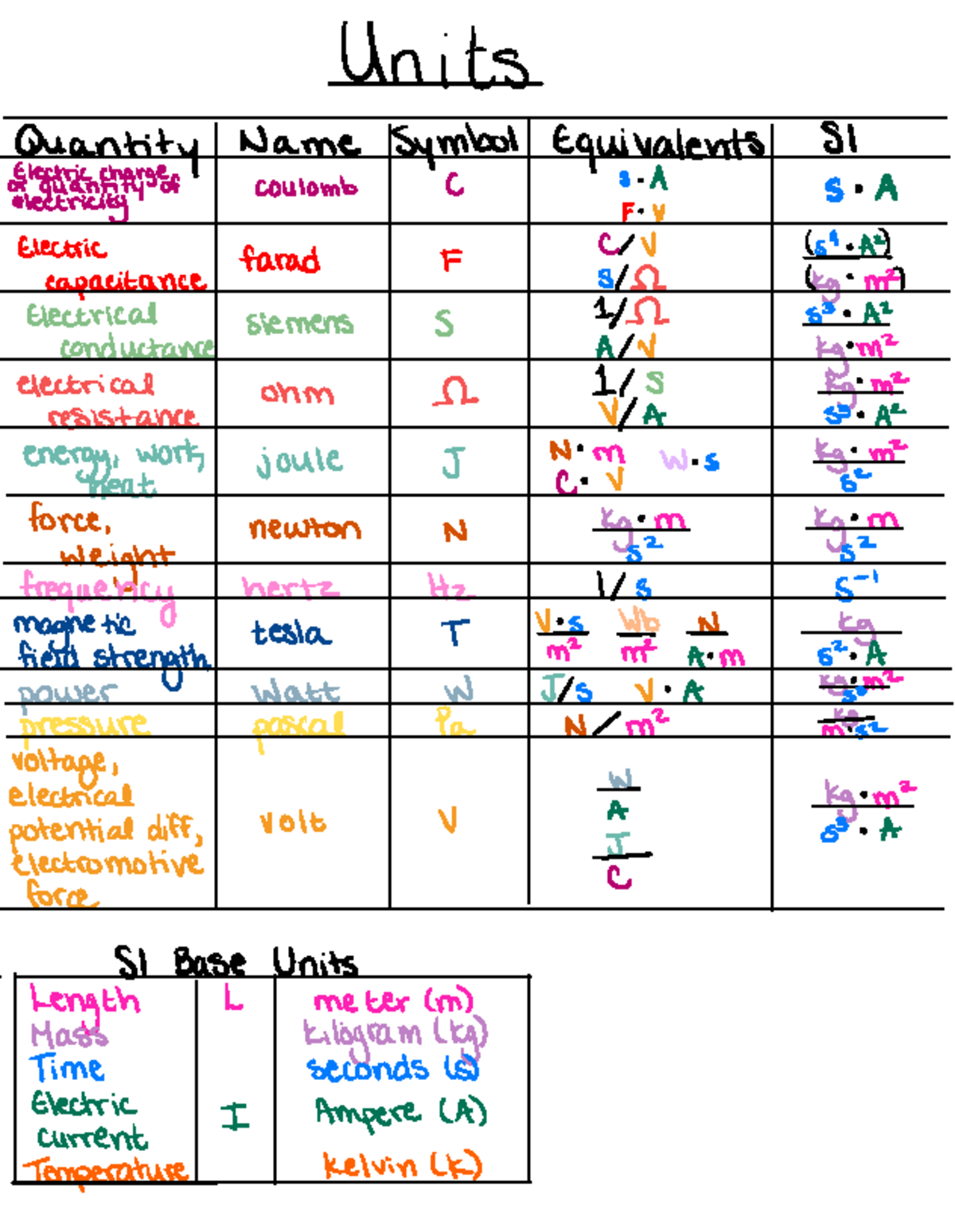 Physics Eq + Units - Units Quantity Name Symbol Equivalents 81 Electric ...