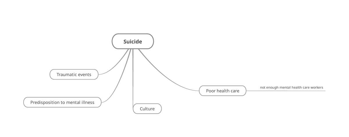 Unit 1 - Suicide Mind Map - SOCIO-1100 - Poor health care not enough ...