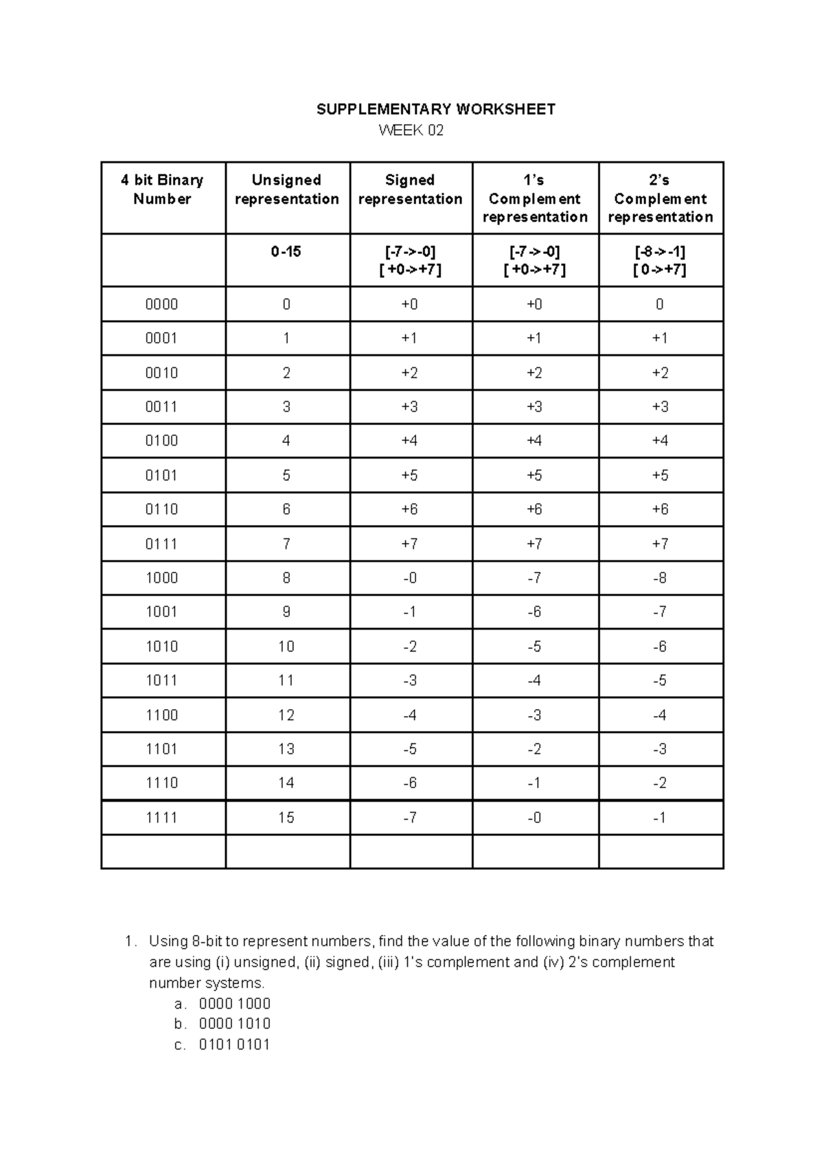 FIT1047 Tutorial 02 Suppl Work Sheet 01 - SUPPLEMENTARY WORKSHEET WEEK 02 4 bit Binary Number ...