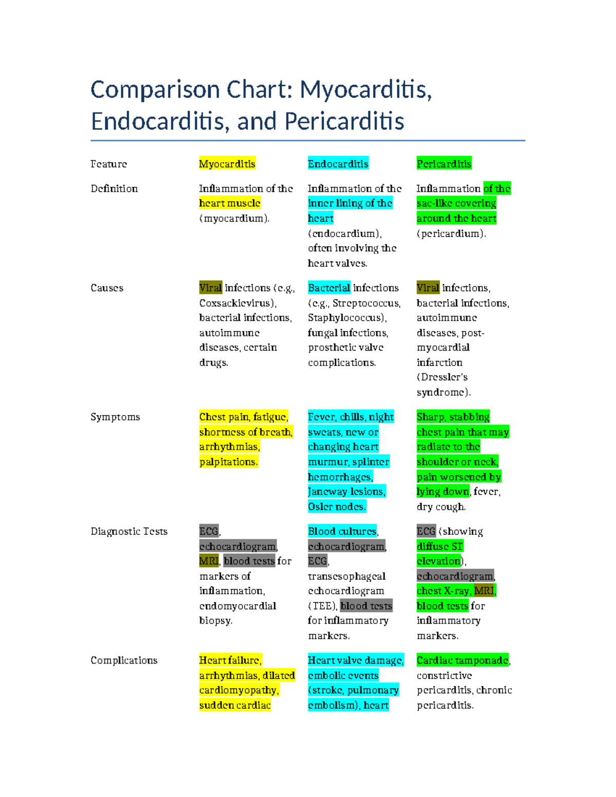 Myocarditis Endocarditis Pericarditis Comparison Chart - Comparison ...