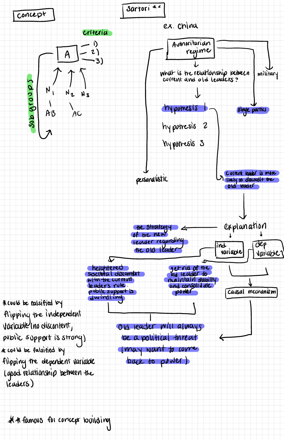 Political Concept Map - ↑concept * sartori ** ex. China criteria 1 ...