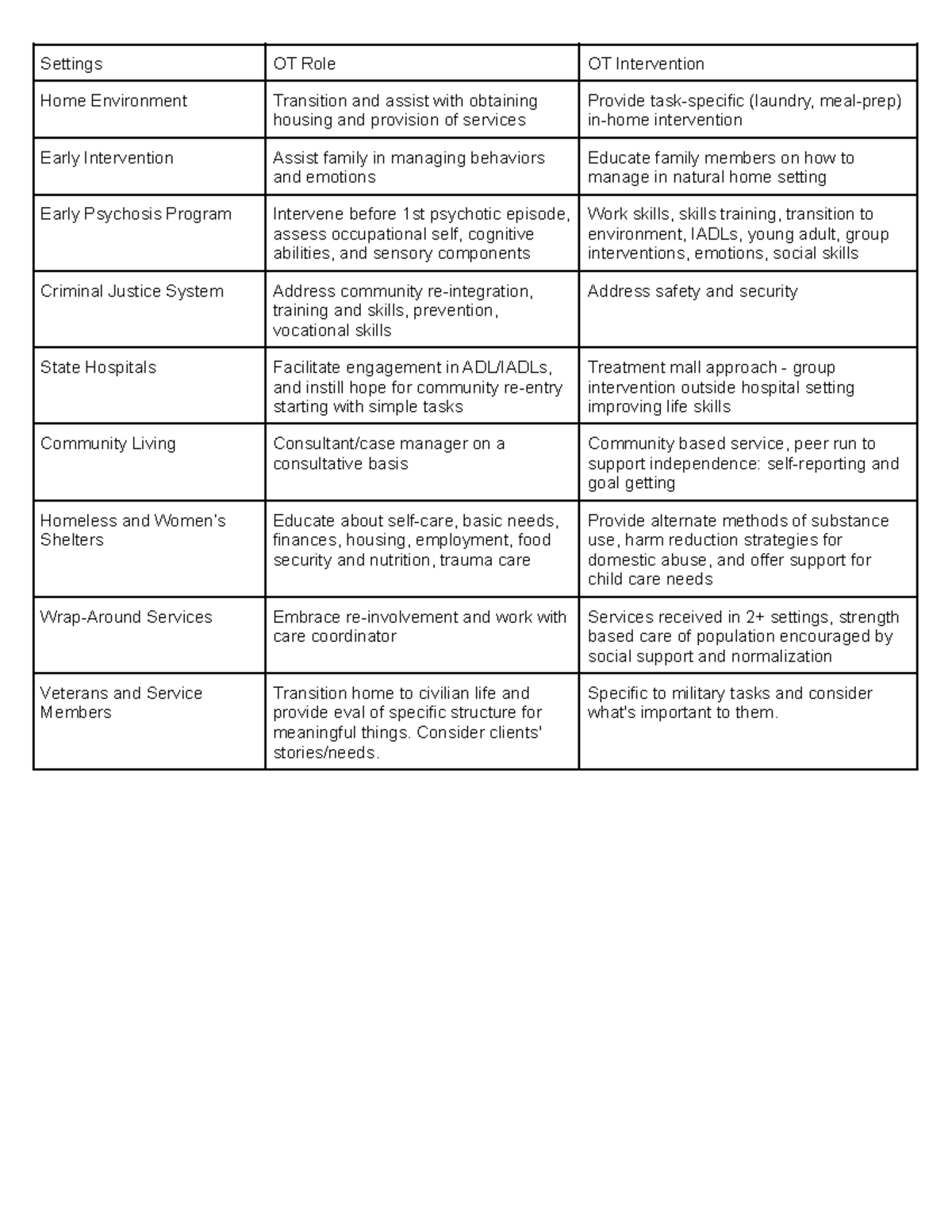 510 - Mental Health Settings - Settings OT Role OT Intervention Home ...