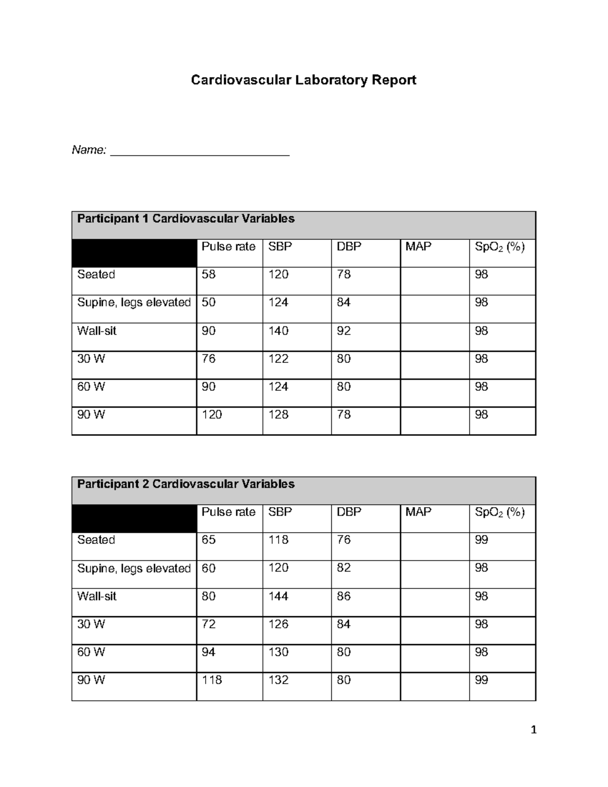 Cardiovascular Laboratory Report - 1 Cardiovascular Laboratory Report Name: - Studocu