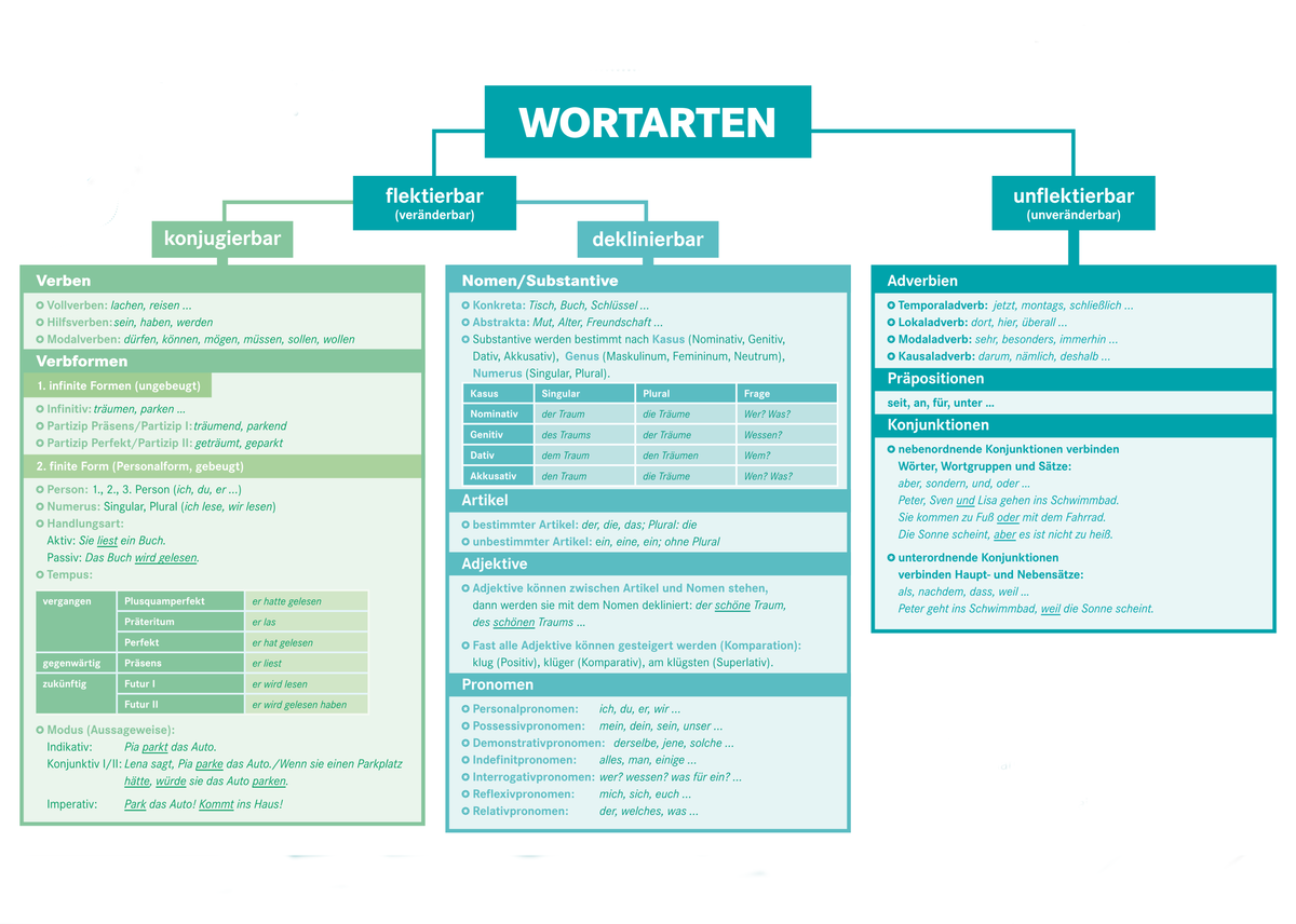 Deutsch Grammatik Wortarten Übersicht Poster - Studocu