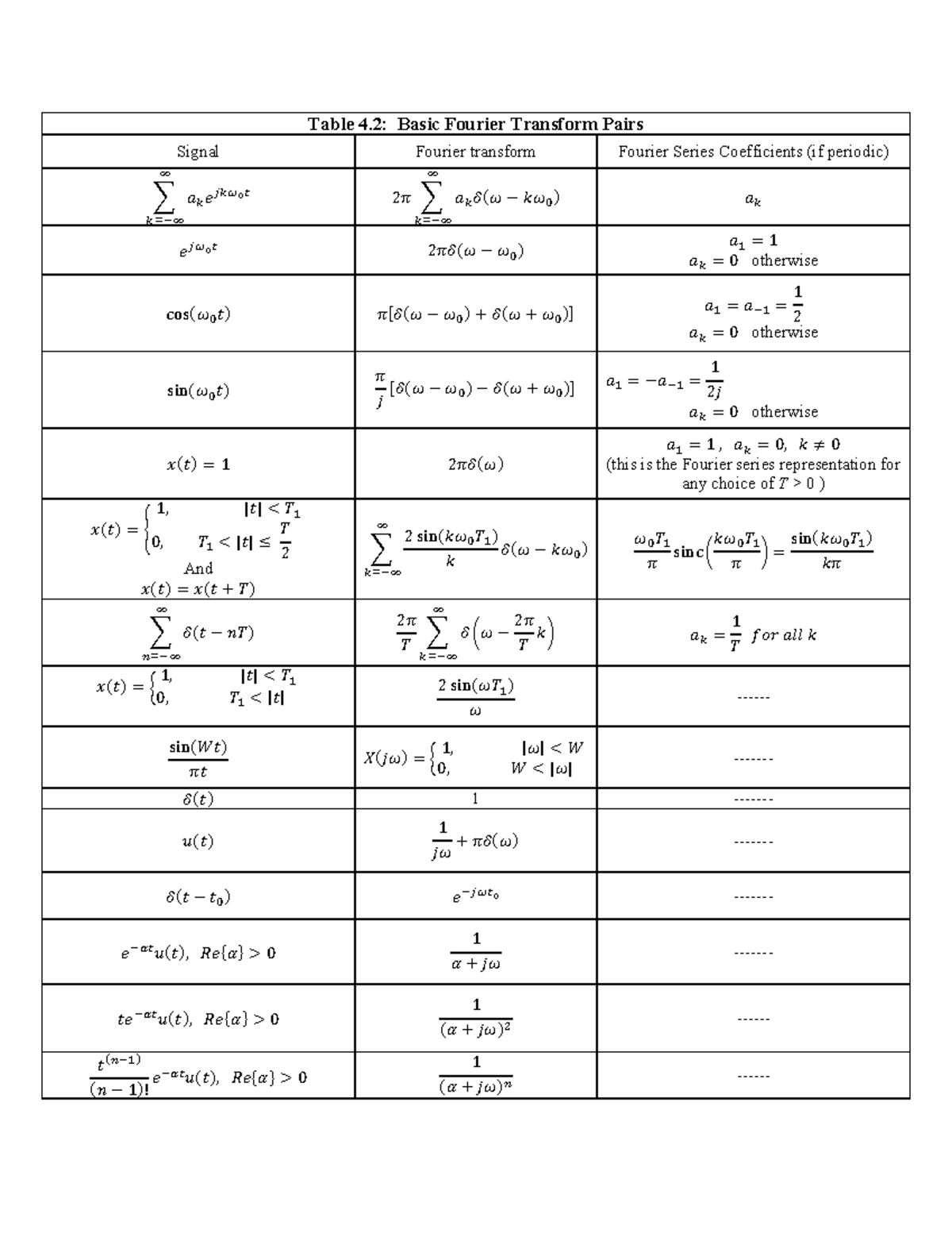 Fourier Transform Pairs - Table 4: Basic Fourier Transform Pairs Signal Fourier transform ...