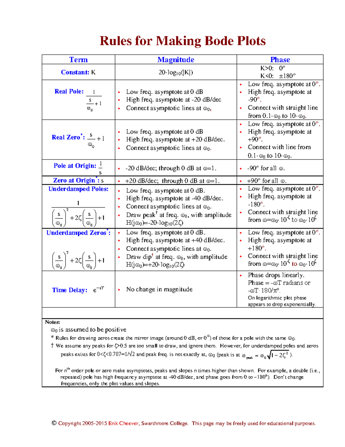 Bode Rules - Lecture notes & study material - Rules for Making Bode ...