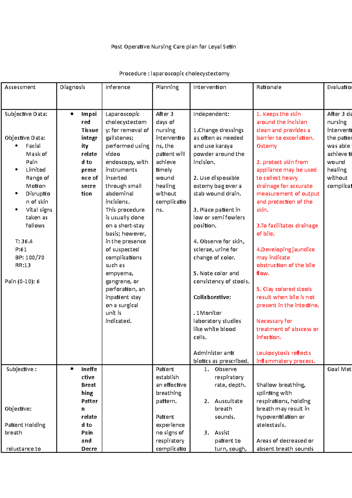 Post Operative Nursing Care plan for Leyal Setin - P: BP: 100/ RR: Pain ...