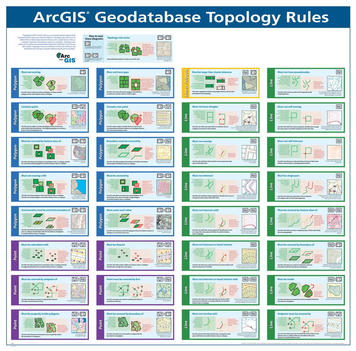 Topology rules poster - 94681 Copyright © 2010 ESRI. All rights reserved. ESRI, ArcGIS, ArcMap ...
