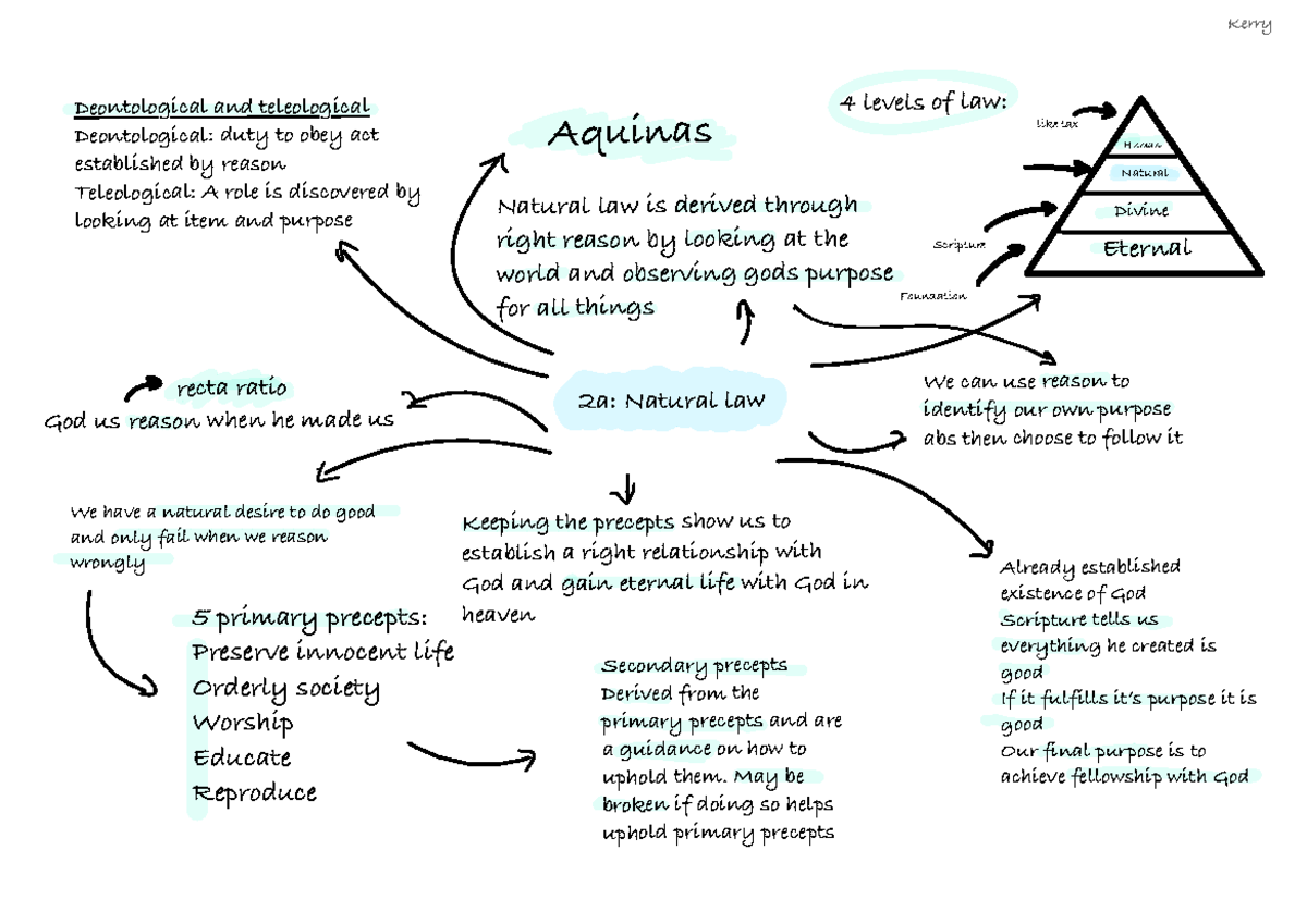 Laws And Precepts - A level notes - 2a: Natural law 4 levels of law ...
