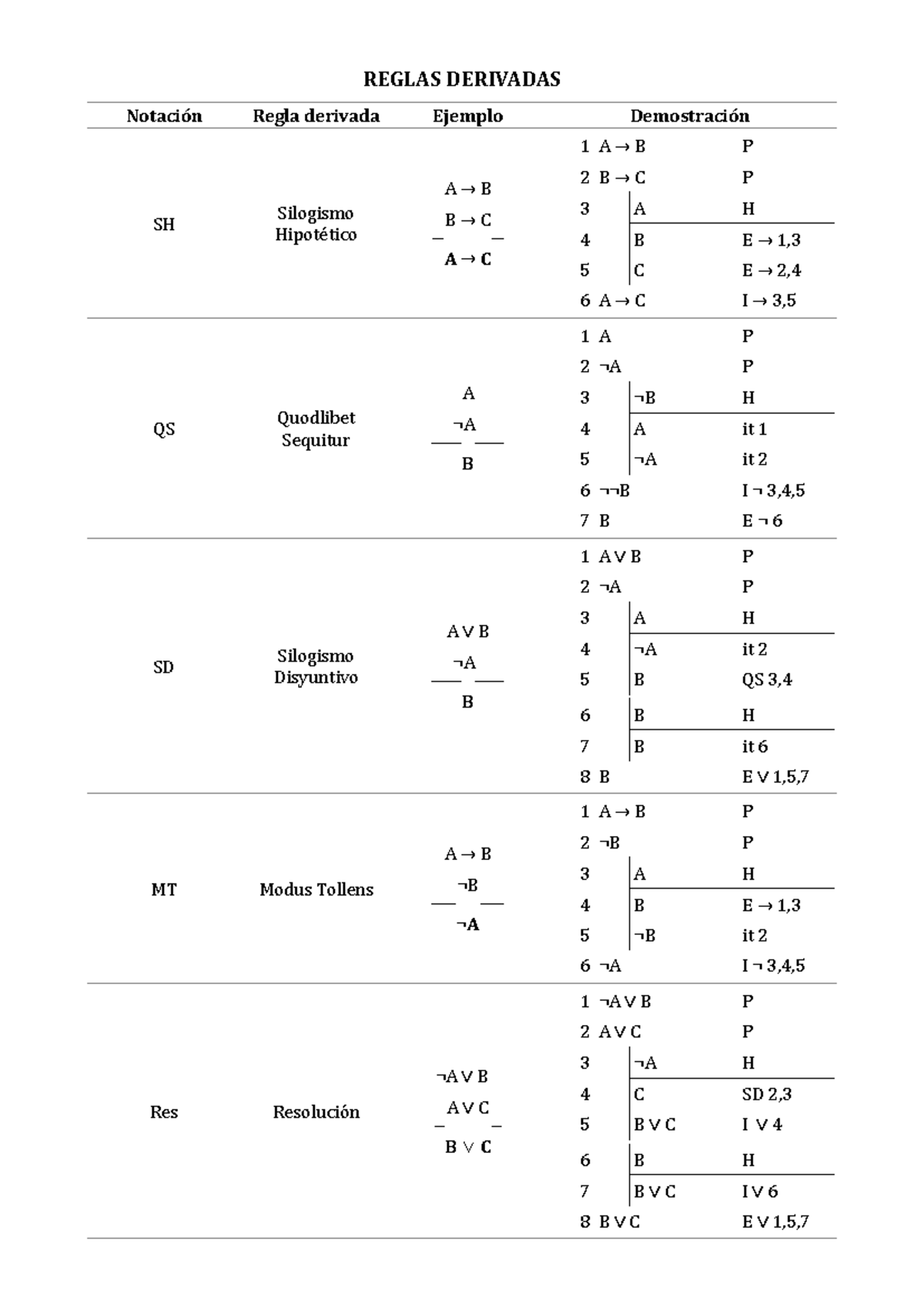 Lógica - Reglas derivadas - REGLAS DERIVADAS Notación Regla derivada ...