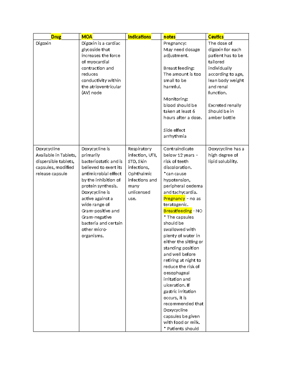Pcology - MOA - Drug MOA Indications notes Ceutics Digoxin Digoxin is a ...