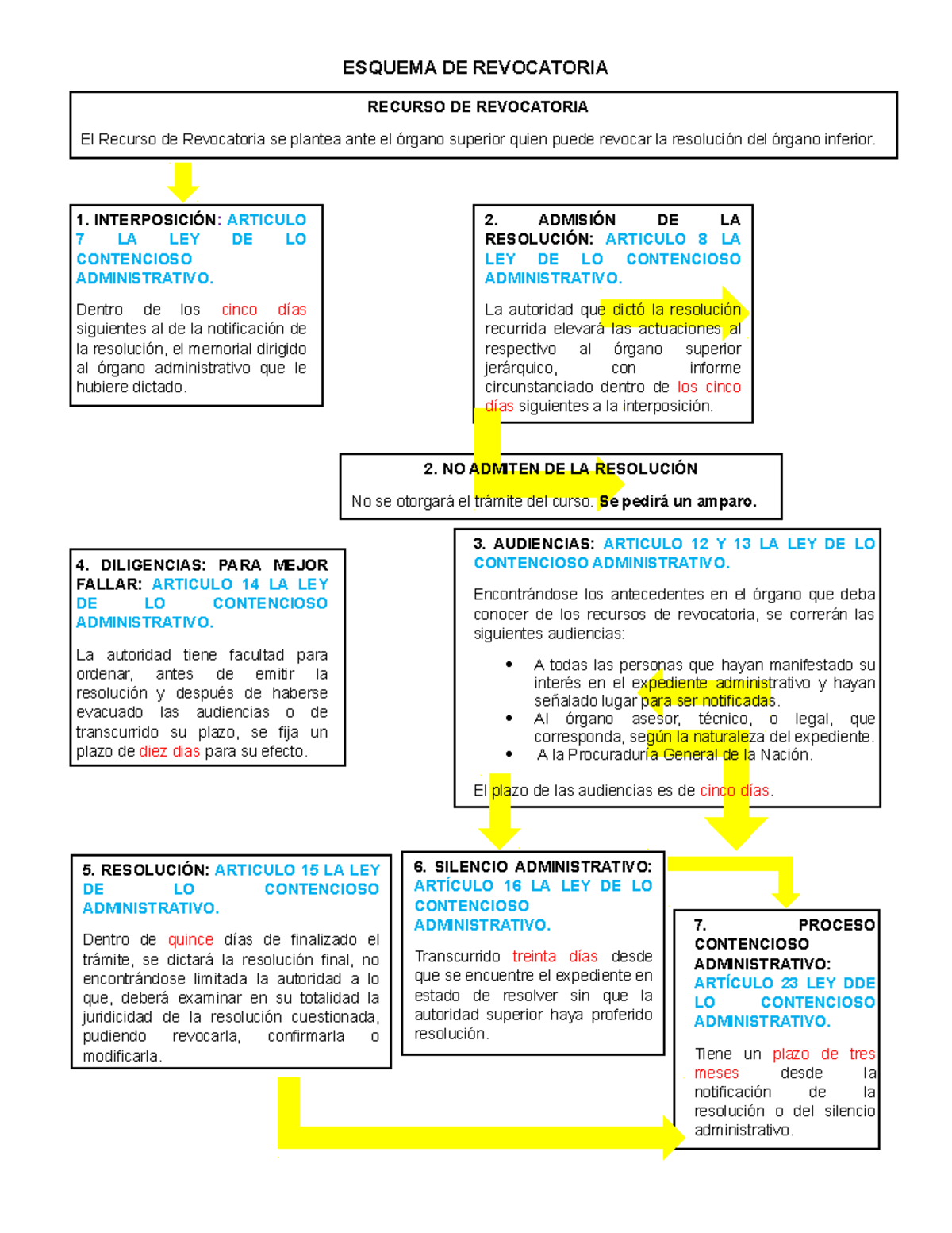 Esquema DE Recurso DE Revocatoria - ESQUEMA DE REVOCATORIA RECURSO DE ...