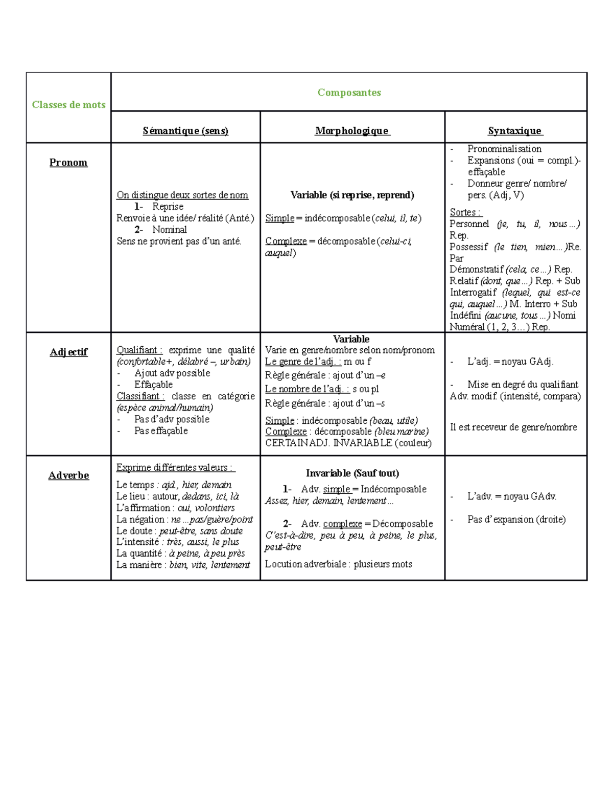 Tableau classe de mots 2 - Classes de mots Composantes Sémantique (sens ...