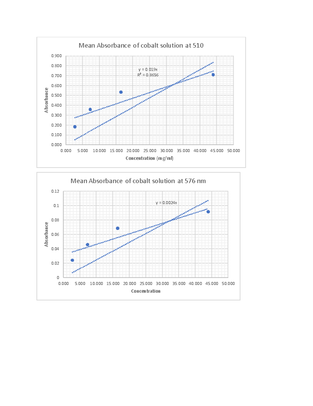 Chem 212 exp 5 graphs - CHEM 212 - y = 0 R² = 0. 0. 0. 0. 0. 0. 0. 0. 0 ...