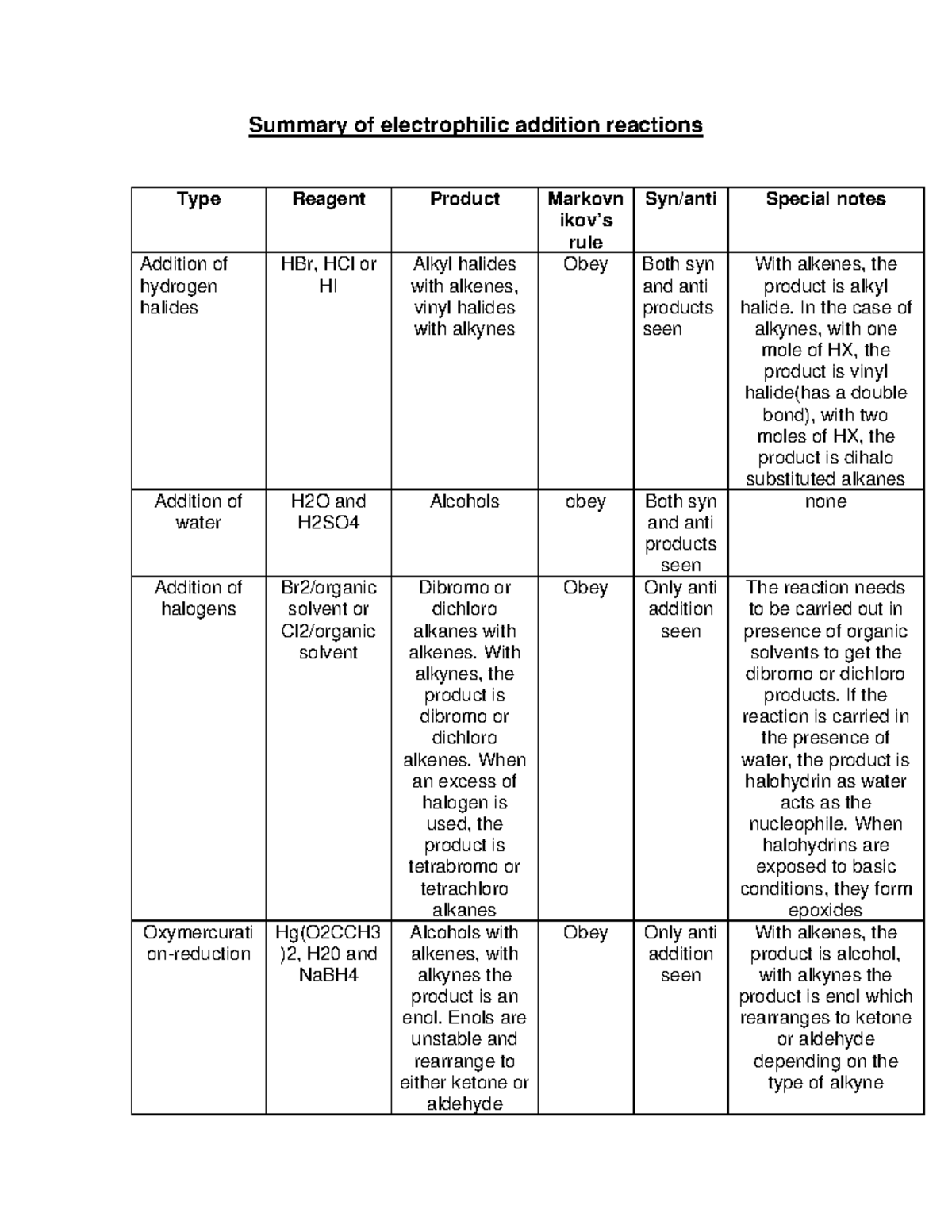 Summary Of Electrophilic Addition Reactions In The Case Of Alkynes summary-of-electrophilic-addition-reactions-in-the-case-of-alkynes