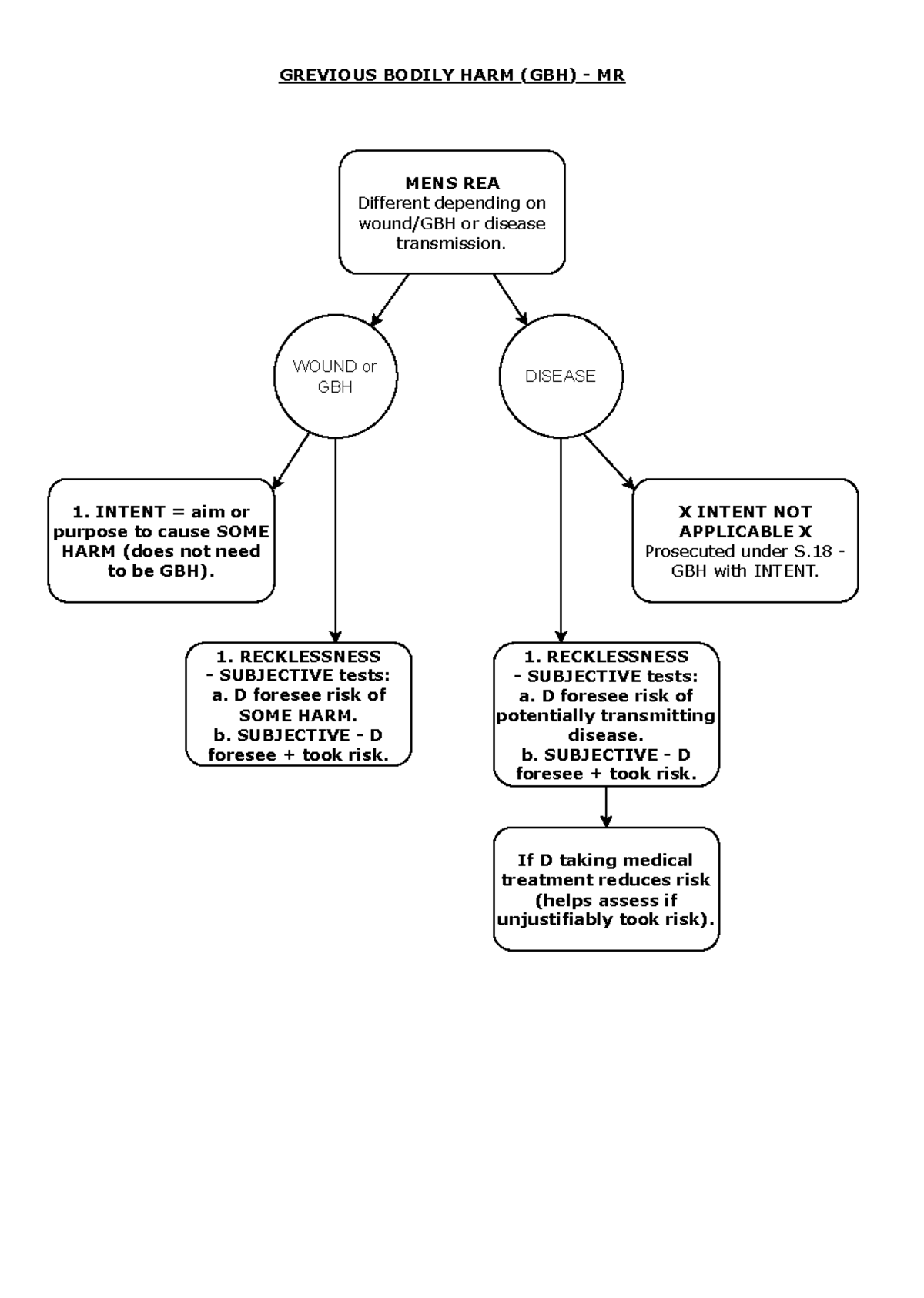 18. GBH - MR - Flow chart of steps. - GREVIOUS BODILY HARM (GBH) - MR ...