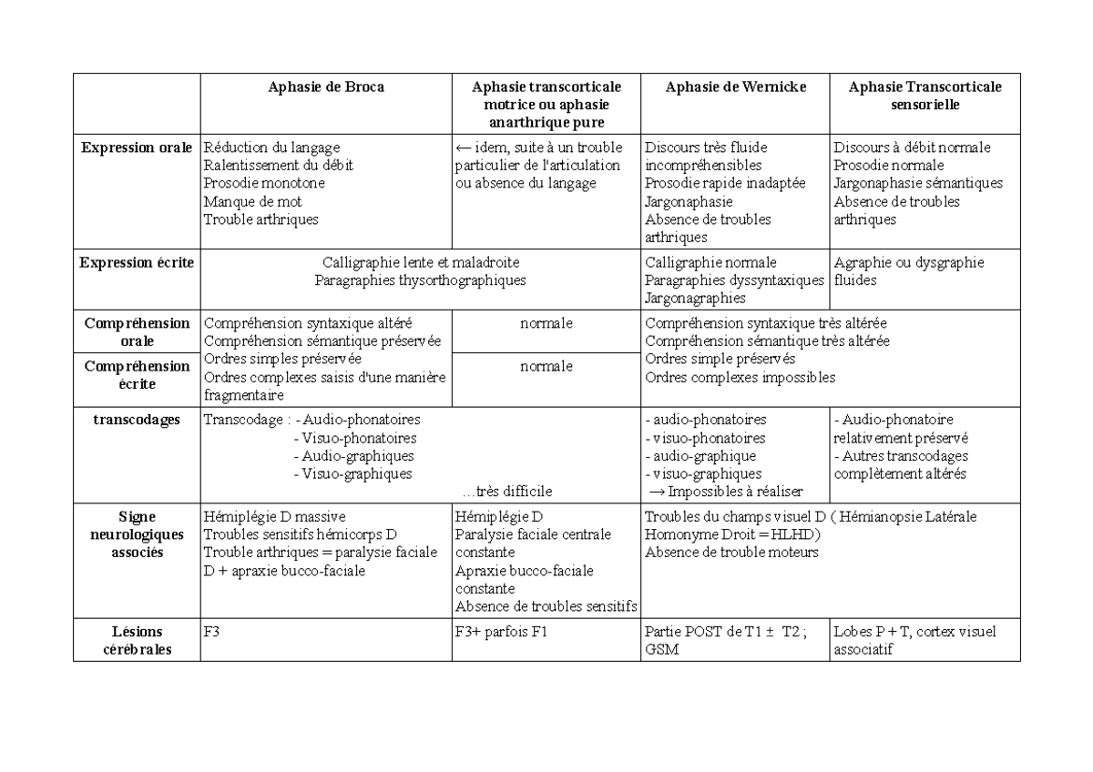 Tableaux Broca et Wernicke - Aphasie de Broca Expression orale du ...