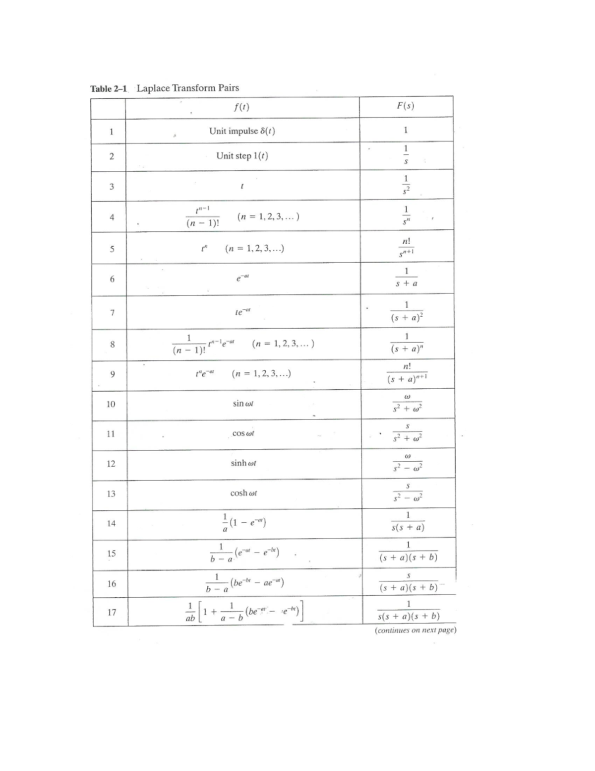 Laplace transform table for modelling - Fluid Mechanics - Studocu