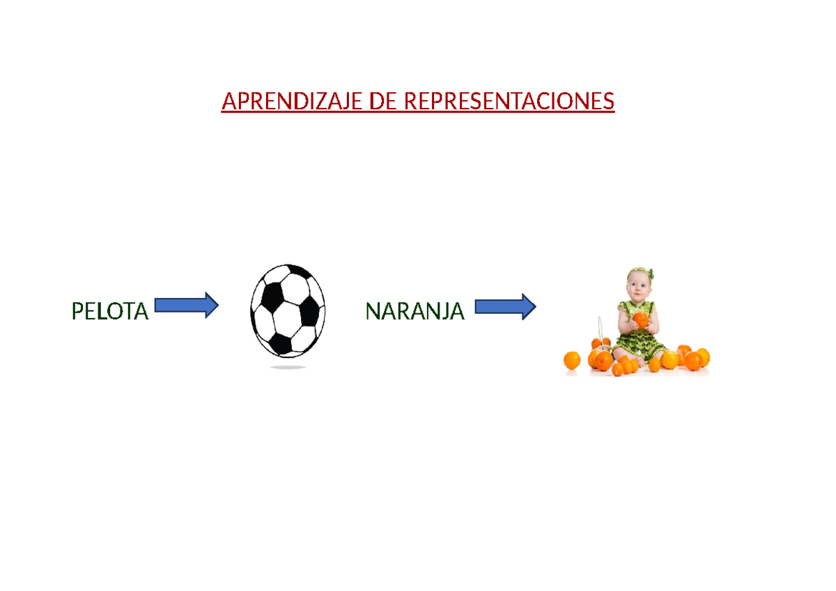 Aprendizaje DE Representaciones - Lenguaje Y Comunicación - APRENDIZAJE ...