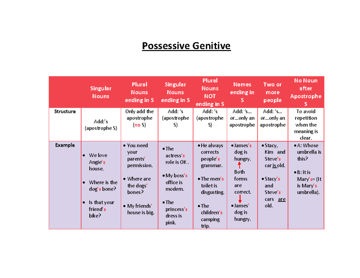 U4 S5 Possessive Genitive - Possessive Genitive Singular Nouns Plural ...