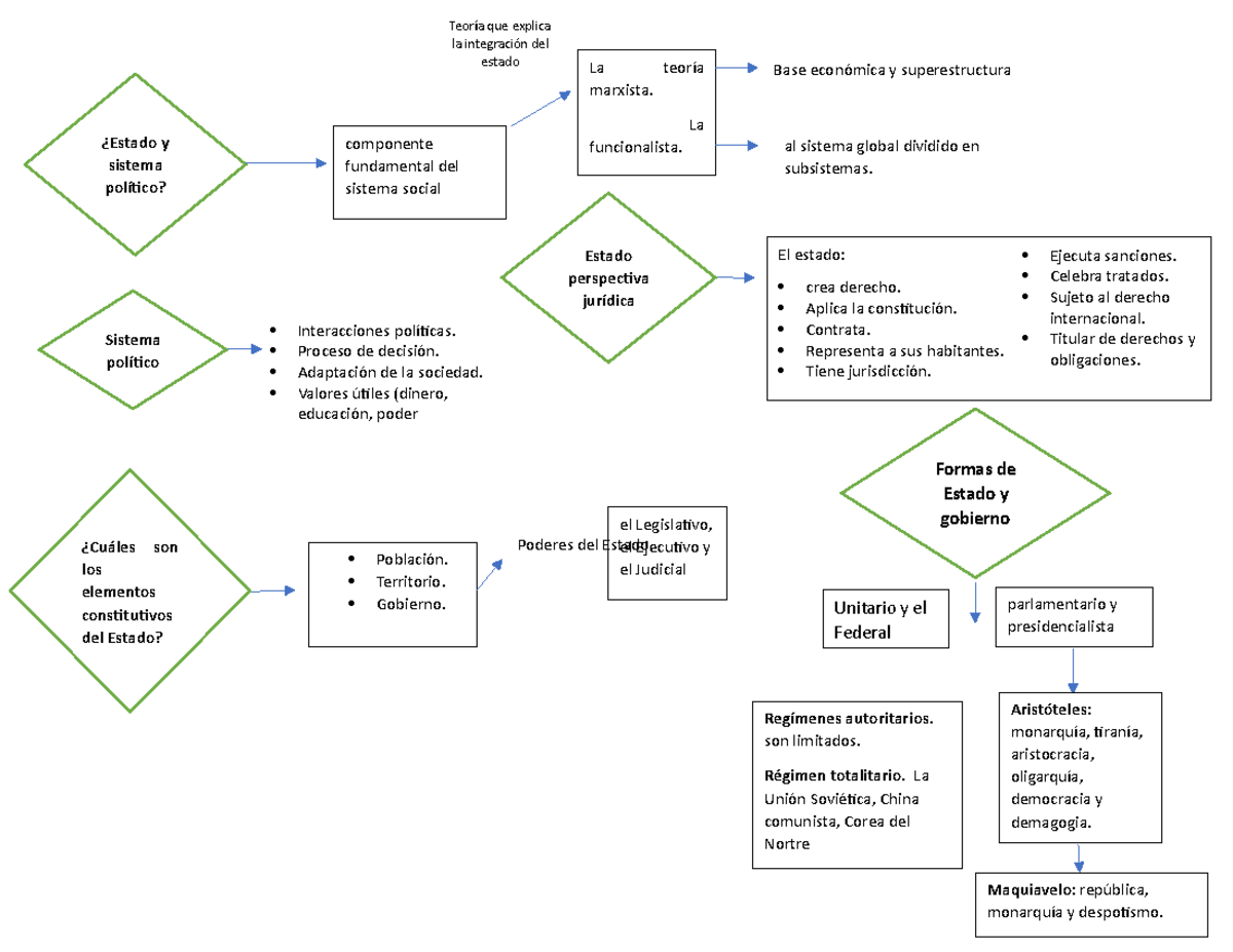 Actividad 2 - Regímenes autoritarios. son limitados. Régimen ...