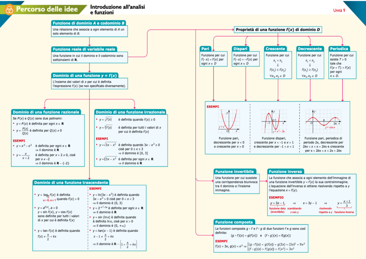 Schemi di matematica - Percorso delle idee Introduzione Unità 1 e ...