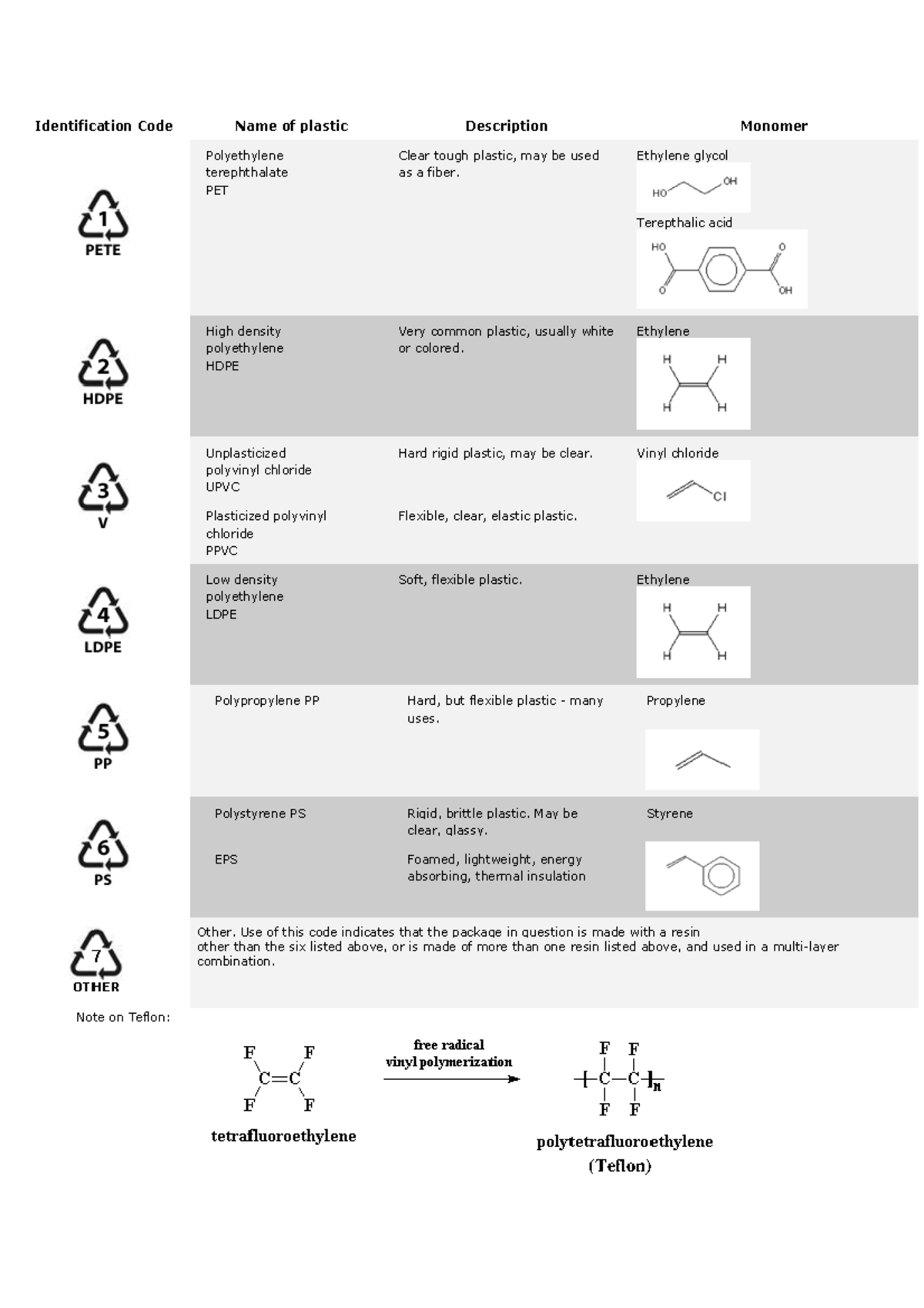 " Big Six " polymers from Lecture - Identification Code Name of plastic ...