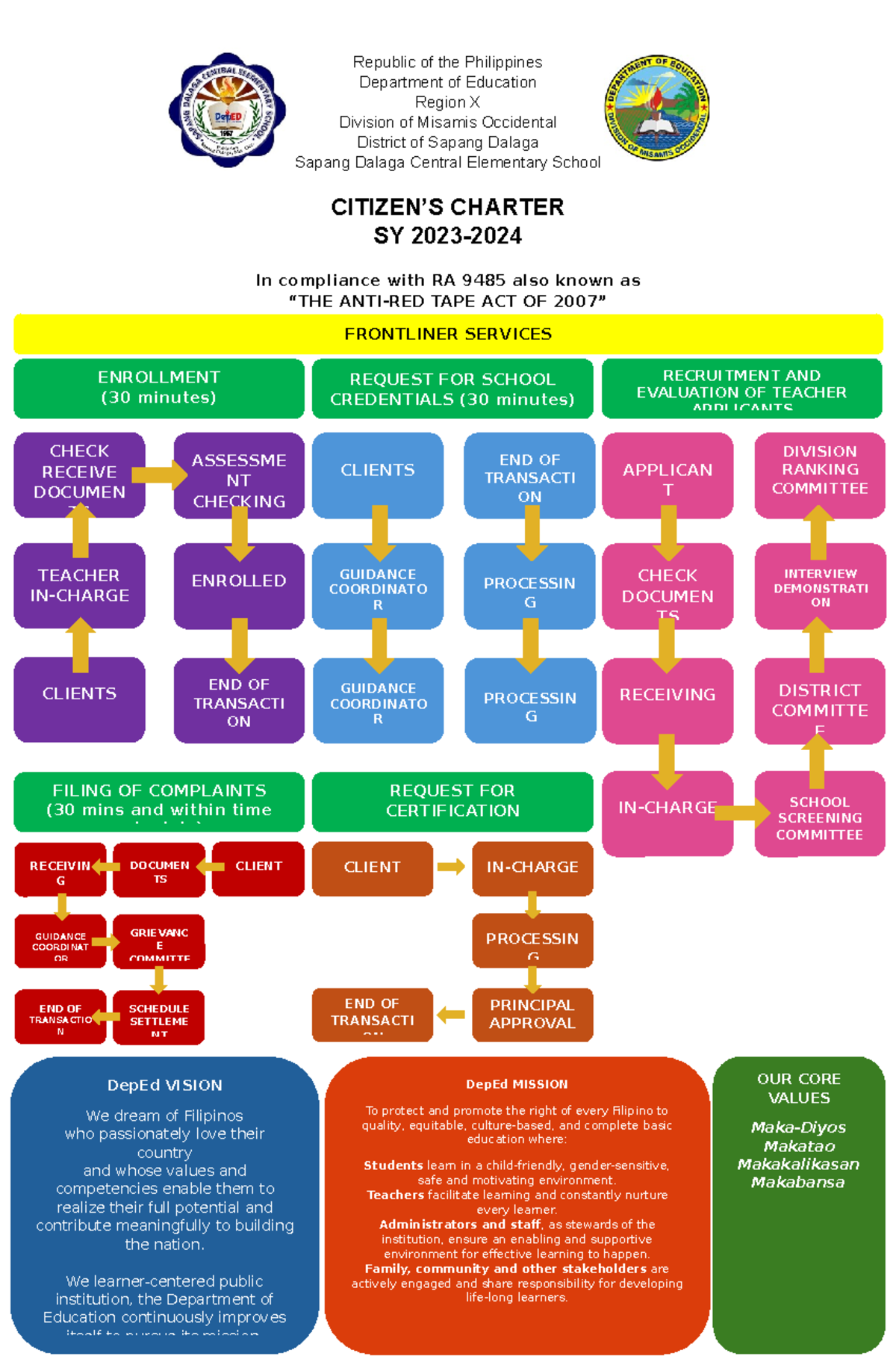 Citizens Charter Sapang Dalaga - Republic of the Philippines Department ...