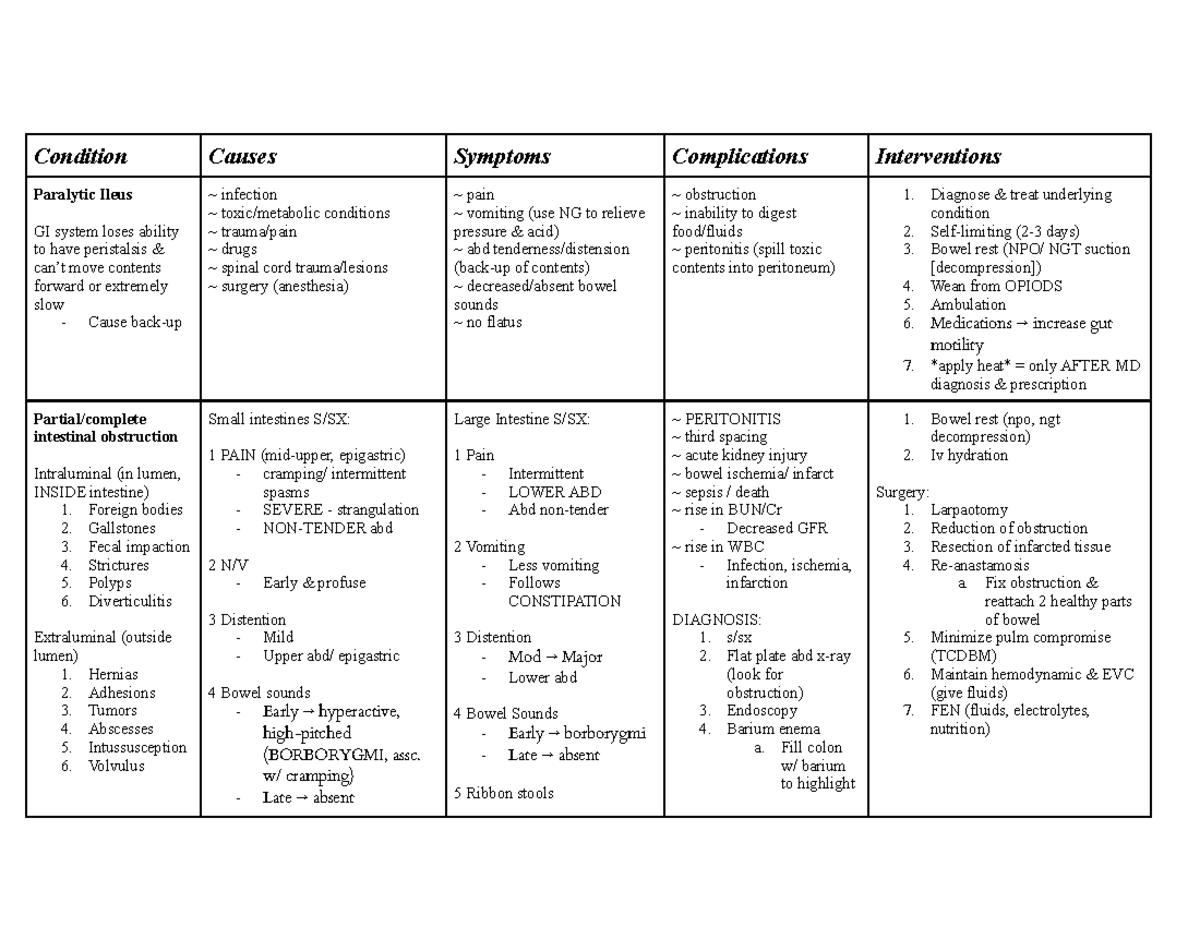 GI Study Guide - Professor Huang Sem 2 Spring 2022 Med-Surg I ...