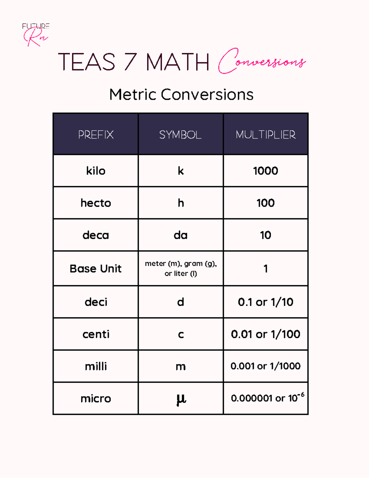 TEAS 7 Math Conversions - prefix symbol multiplier kilo k 1000 hecto h ...