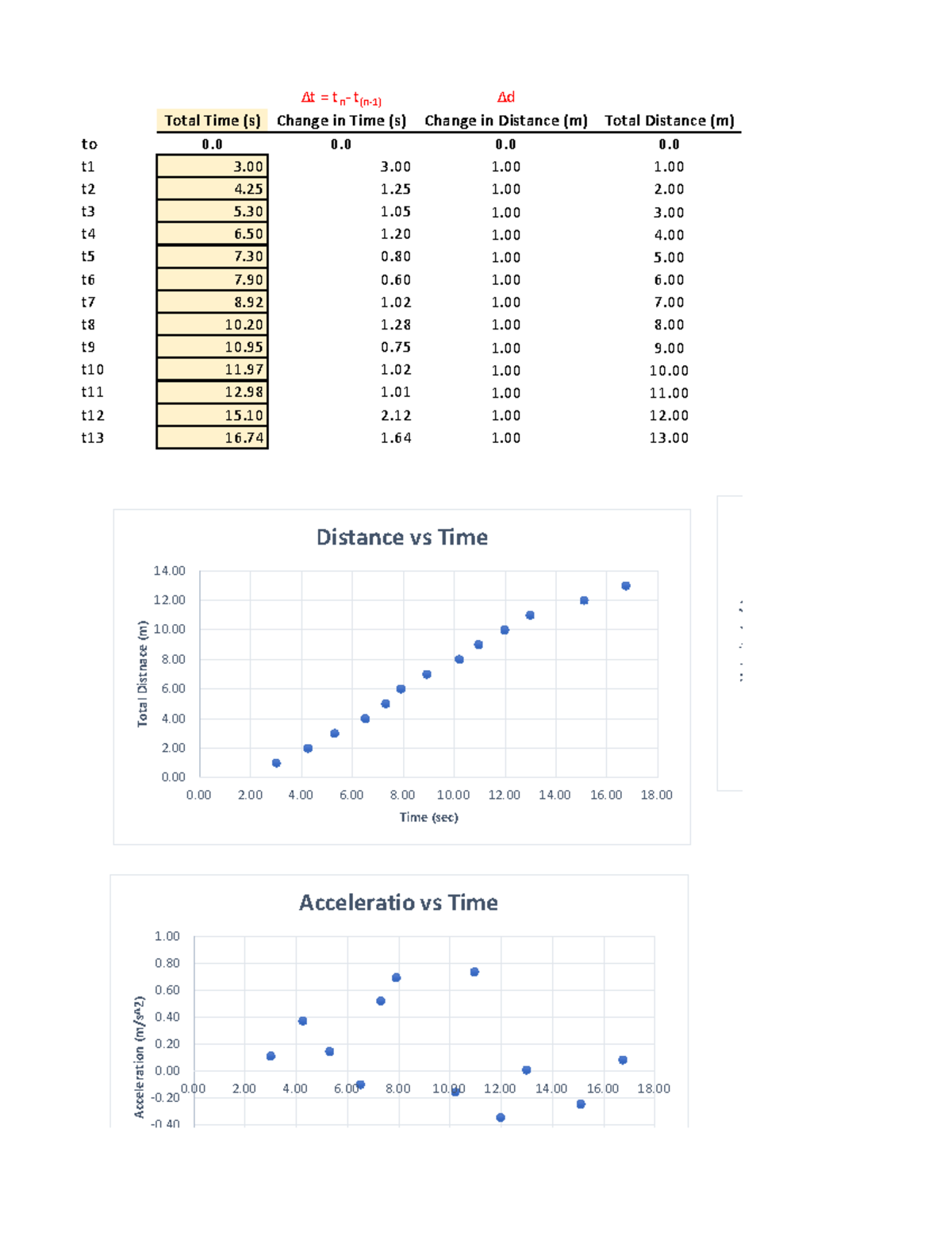 Energy & Motion Lecture assignments - Δt = tn- t(n-1) Δd Total Distnace (m) Time (sec) Distance ...