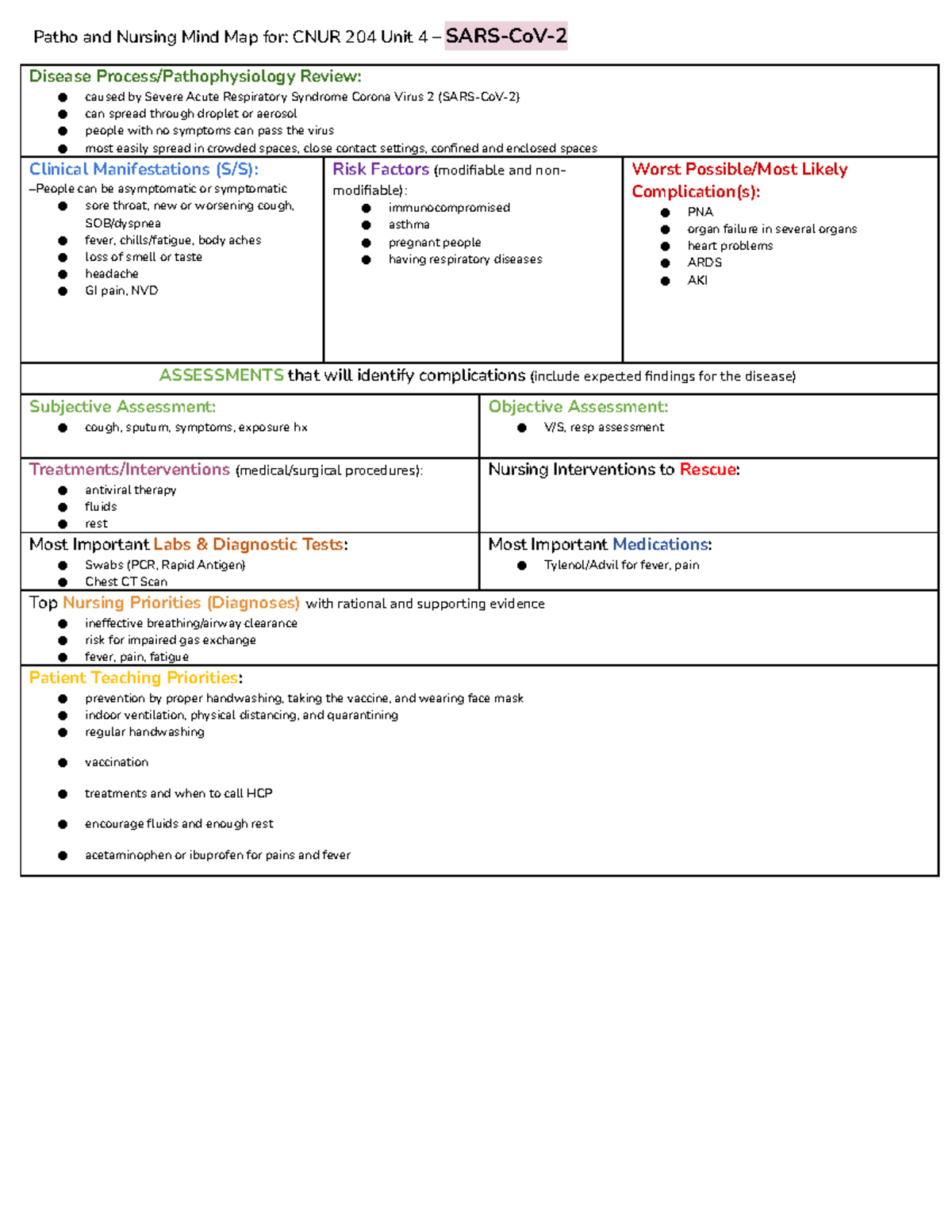 Unit 4 SARS-CoV-2 - Patho and Nursing Mind Map for: CNUR 204 Unit 4 – SARS-CoV- Disease - Studocu