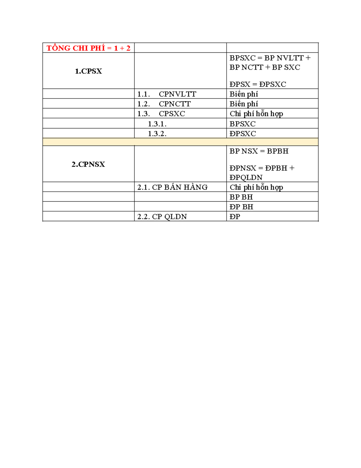 PHÂN LOẠI CHI PHÍ - bt plcp - Kế toán - TỔNG CHI PHÍ = 1 + 2 1 BPSXC = BP NVLTT + BP NCTT + BP ...