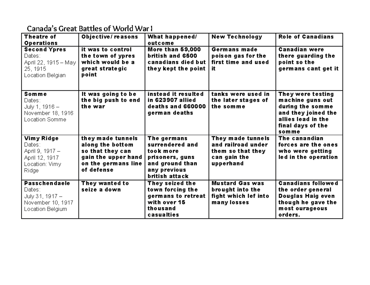 Copy of 3a battles chart overview - Canada’s Great Battles of World War ...