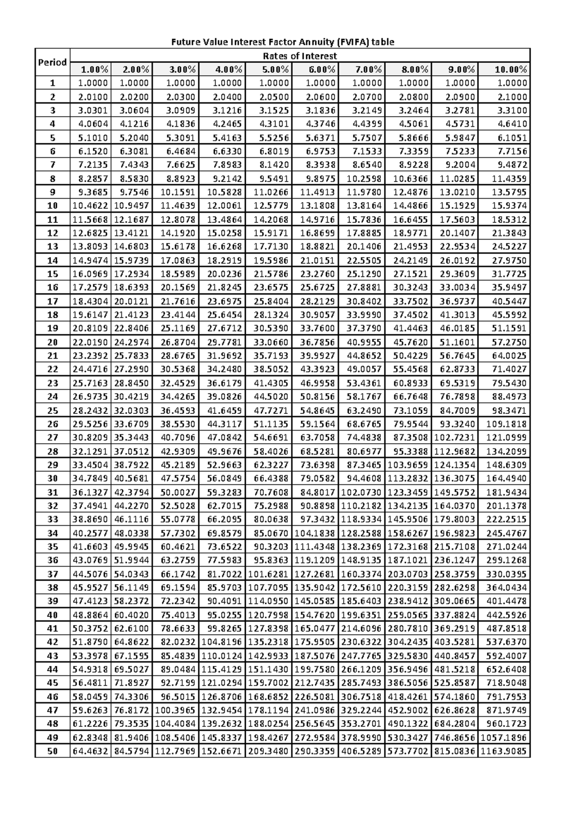 Future Value Interest Factor Annuity - 1% 2% 3% 4% 5% 6% 7% 8% 9% 10% 2 ...